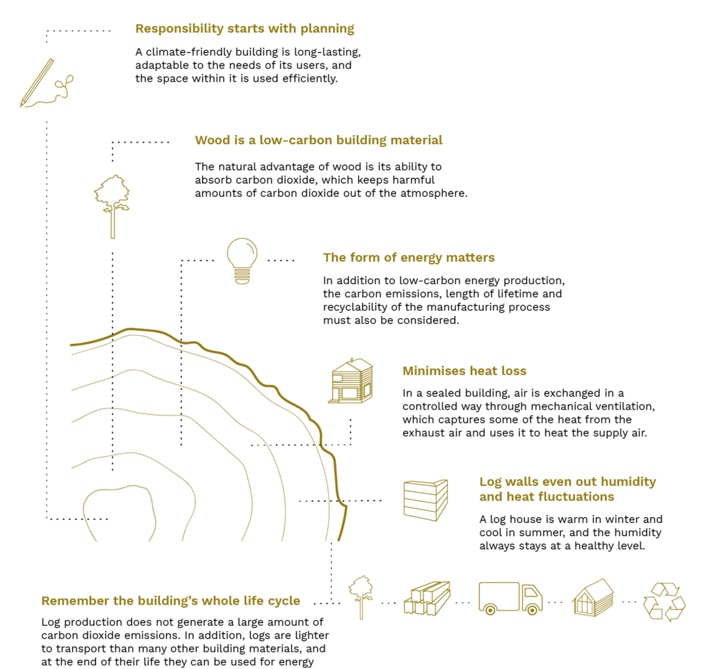 Low-carbon construction is composed of multiple components - Honka
